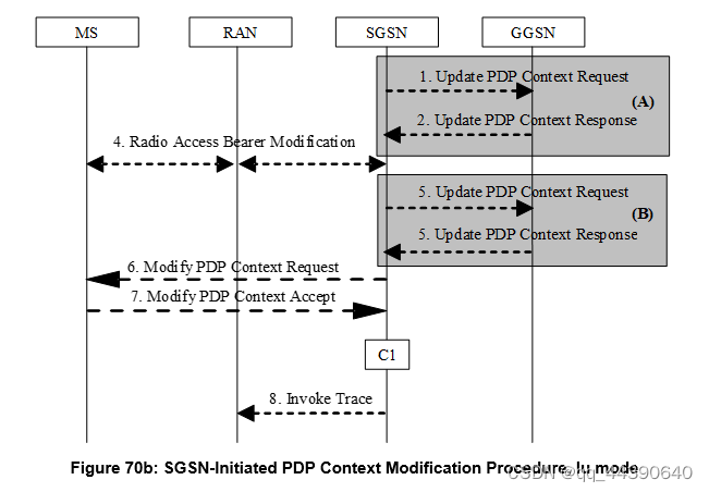 GSM信令流程(附着、去附着、PDP激活、修改流程)_pdp激活流程-CSDN博客