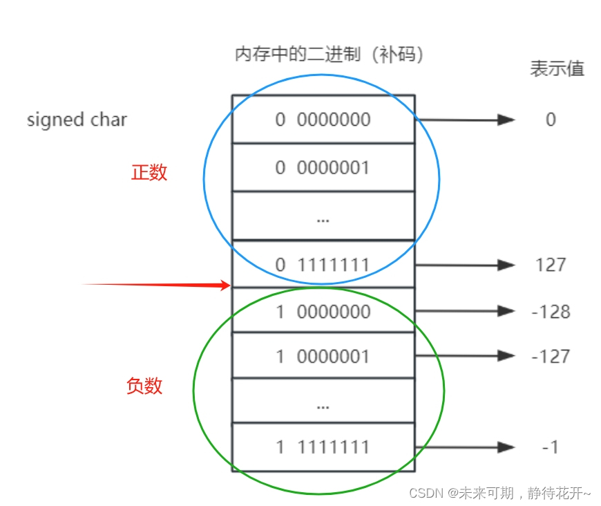 C语言总结九：数据的存储详细总结_将整型赋值给signed char-CSDN博客