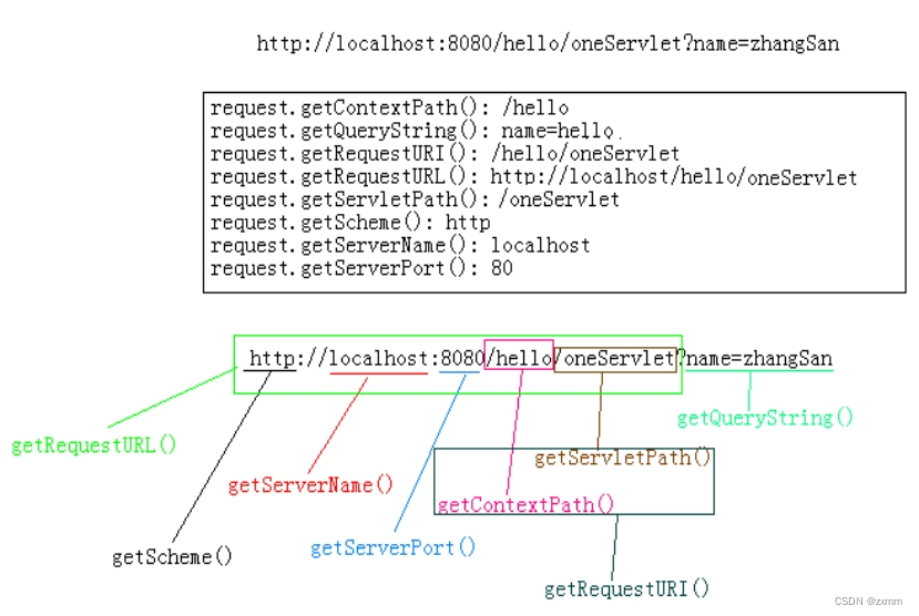 请求与响应（Request 与Response）_response请求-CSDN博客