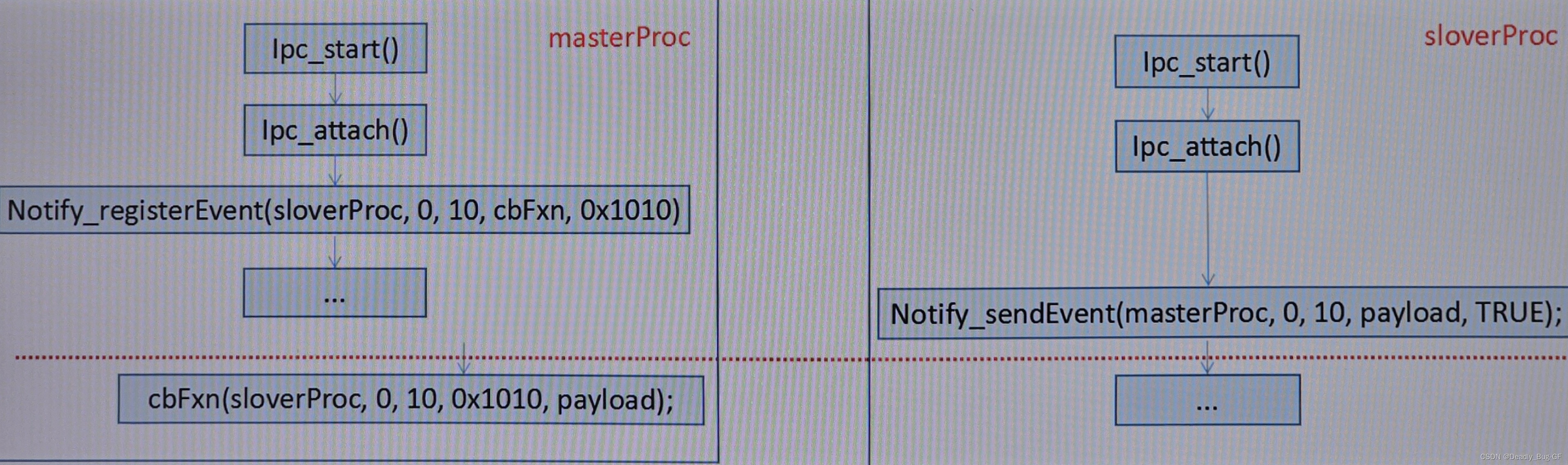 DSP多核通信——IPC组件_dsp ipc-CSDN博客
