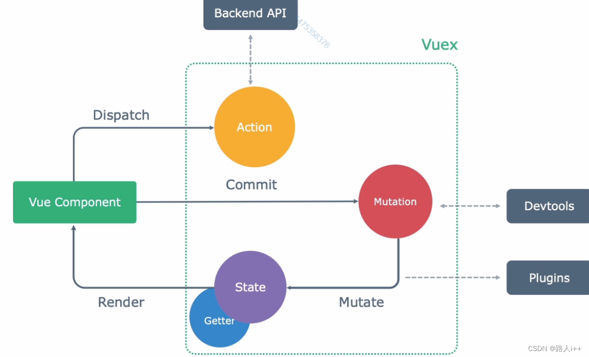 Vue生态及实践 - vuex_vue 生态-CSDN博客