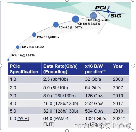 pcie简介-CSDN博客