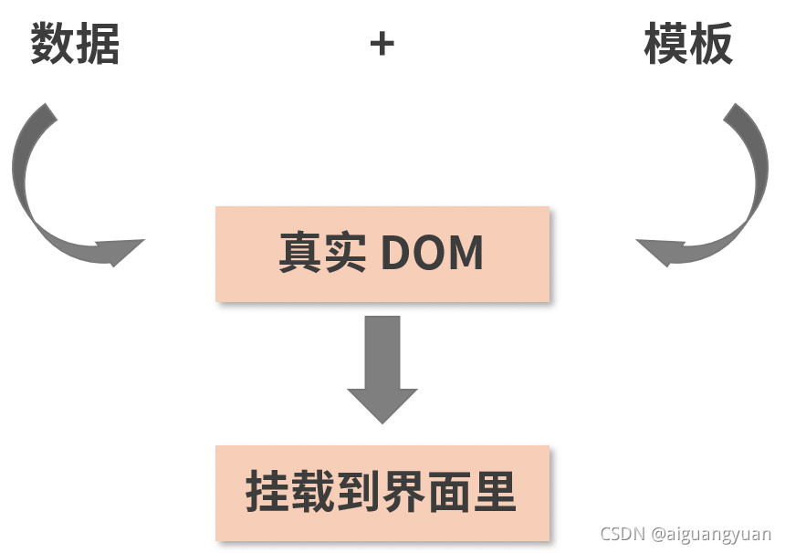 第九篇：真正理解虚拟 DOM：React 选它，真的是为了性能吗？_真正理解虚拟dom-CSDN博客