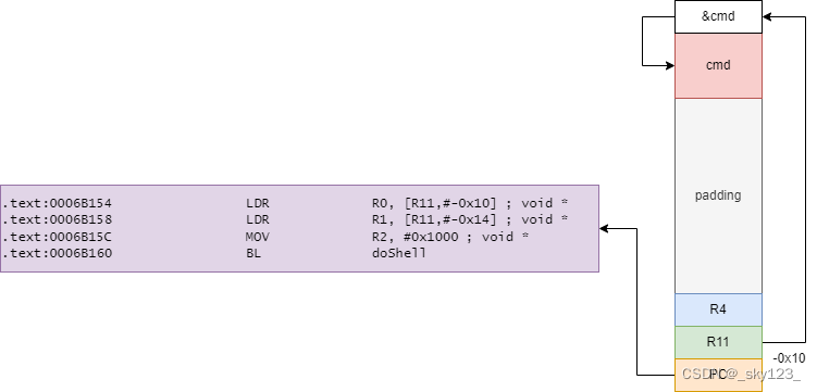 2022CTF培训（八）ARM PWN 环境搭建&ARM PWN 入门_r272.rop-CSDN博客