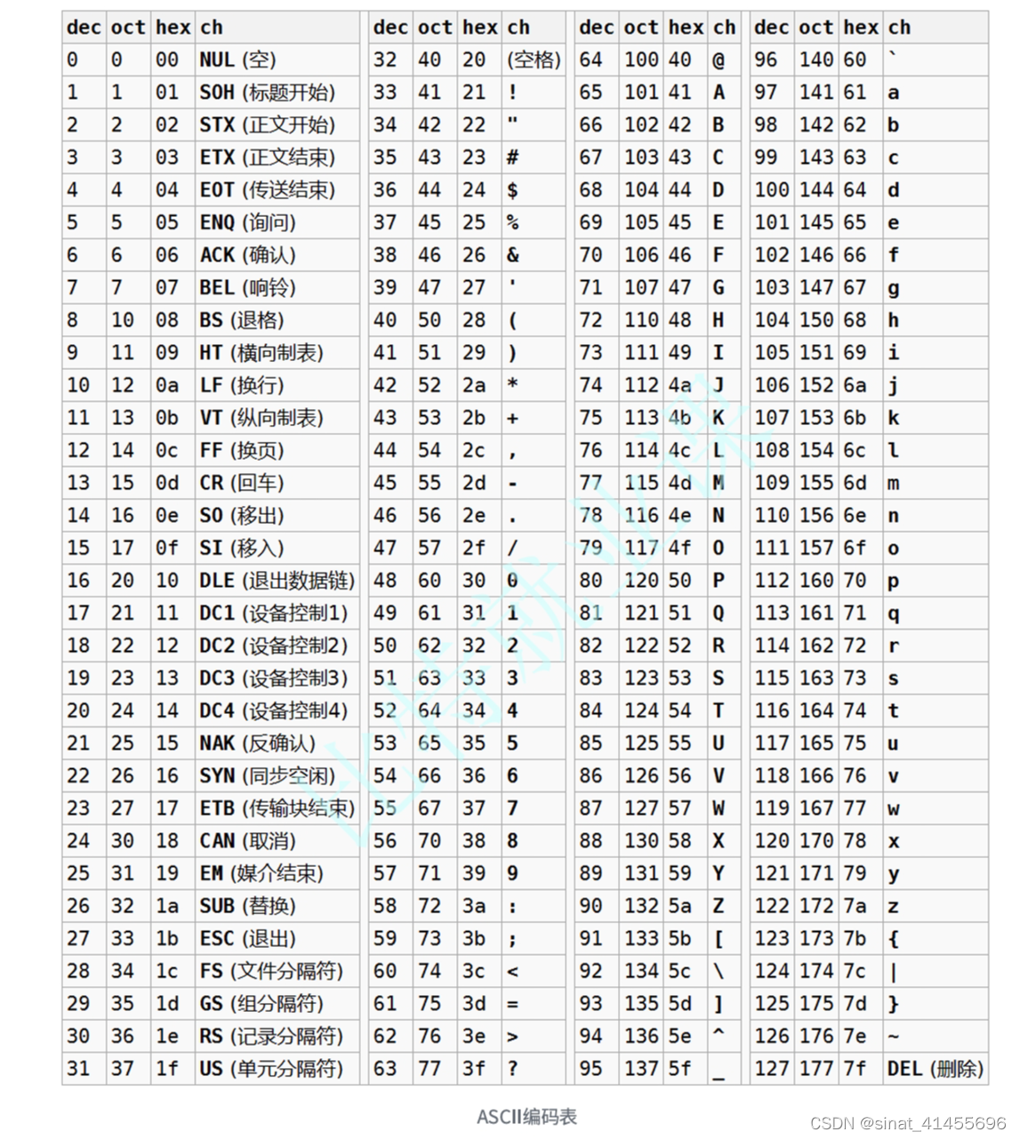 c语言之main函数与ASCLL值_c语言怎么表示ascall值-CSDN博客