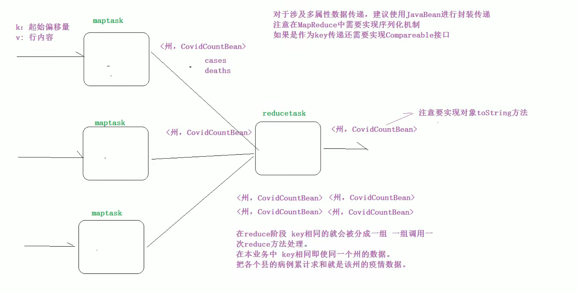【mapreduce】案例用java代码mapreduce框架计算各省的死亡人数 Csdn博客