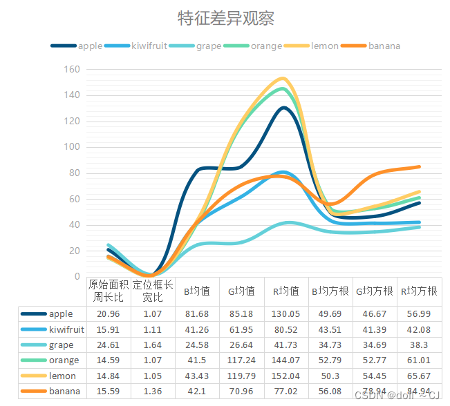 基于opencv的模式识别——水果类别识别与计数_基于opencv的水果识别-CSDN博客