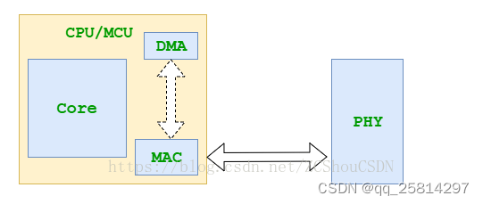 Network 之二 Ethernet（以太网）中的 MAC、MII、PHY 详解_ethnet phy接口-CSDN博客