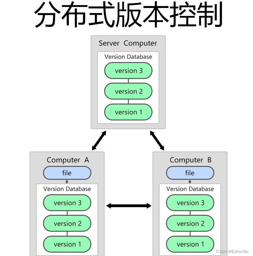 Git源代码管理git代码源 Csdn博客 0630