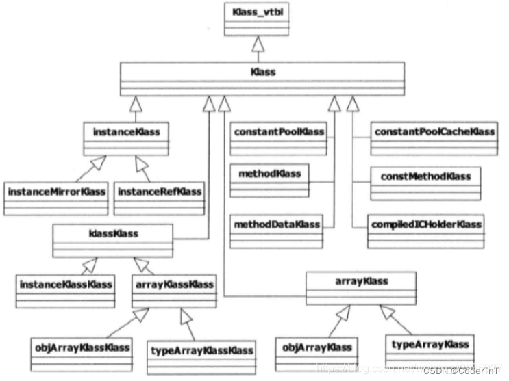 【jvm】底层实现（一）：浅谈 Oop Klass 对象模型jdk 17 Oop Class Csdn博客