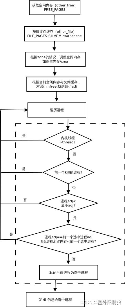 Low Memory Killer in Android_android low memory killer-CSDN博客