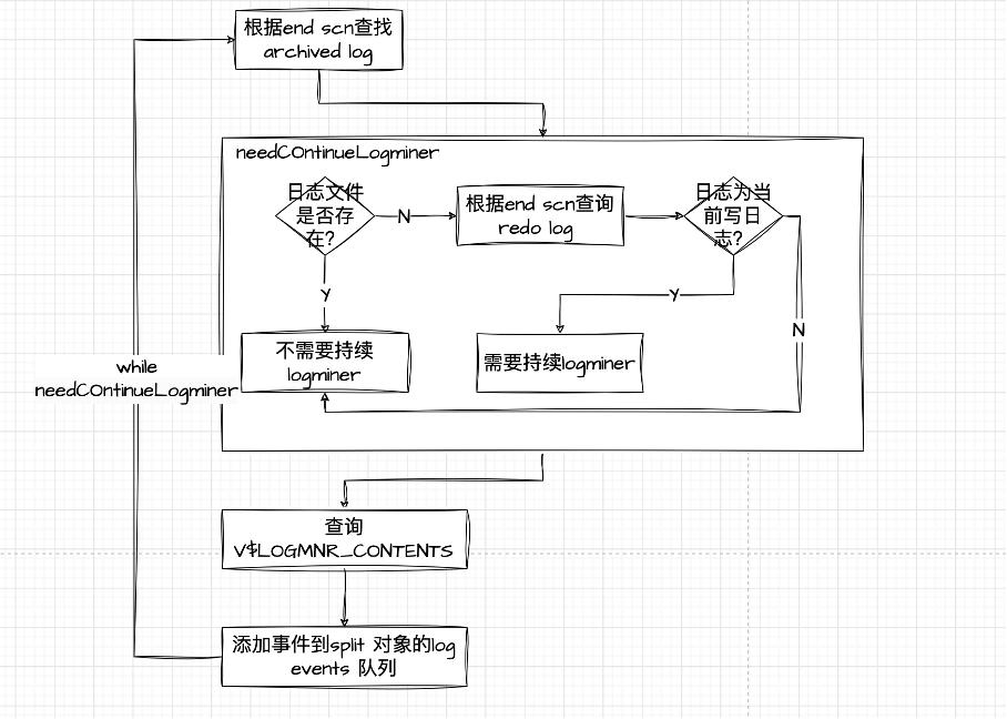 Flink oracle cdc - Oracle Logminer CDC性能问题_flink oracle cdc-CSDN博客