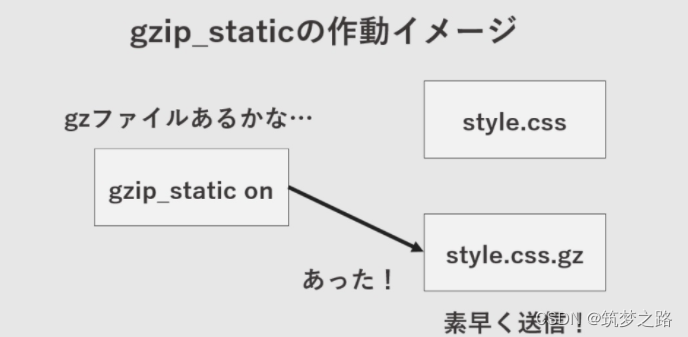 nginx gzip性能优化 —— 筑梦之路_nginx gzip优化-CSDN博客
