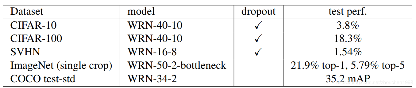 WideResNet详解-CSDN博客