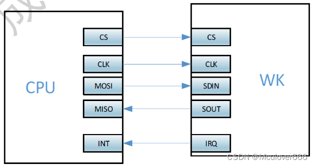 RK3399驱动开发 | 03 - WK2124串口芯片驱动调试_RK3399/RK3588开发实战-CSDN专栏