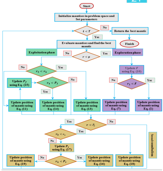 CEC2013（MATLAB）：螳螂搜索算法（Mantis Search Algorithm，MSA）求解CEC2013_mantis search algorithm (msa)-CSDN博客