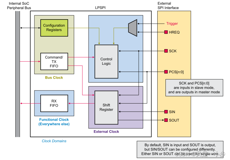 Chapter 67Low Power Serial Peripheral Interface (LPSPI)_2_lpspi和spi-CSDN博客