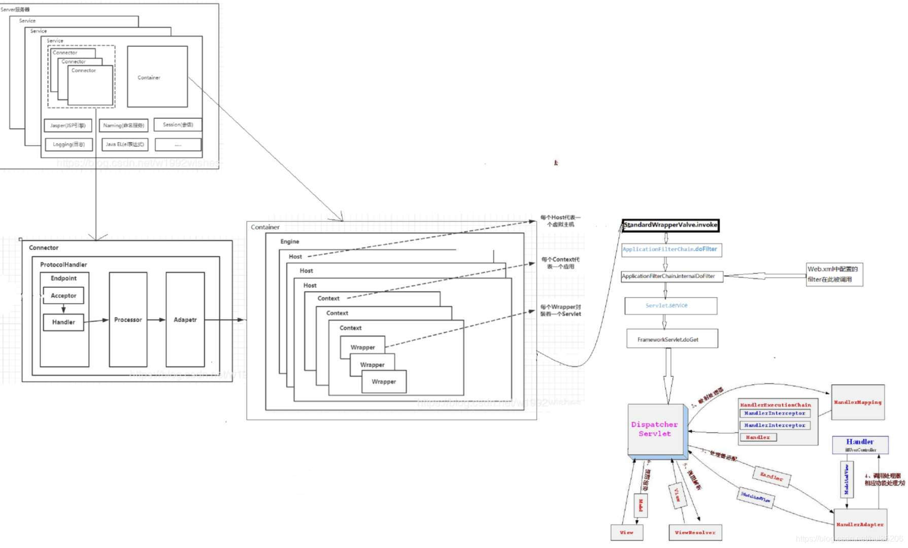 [SpringMVC]SpringMVC与Tomcat框架_tomcat和springmvc的区别-CSDN博客