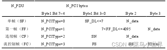 UDS协议中的ECU控制与数据交互服务详解-CSDN博客