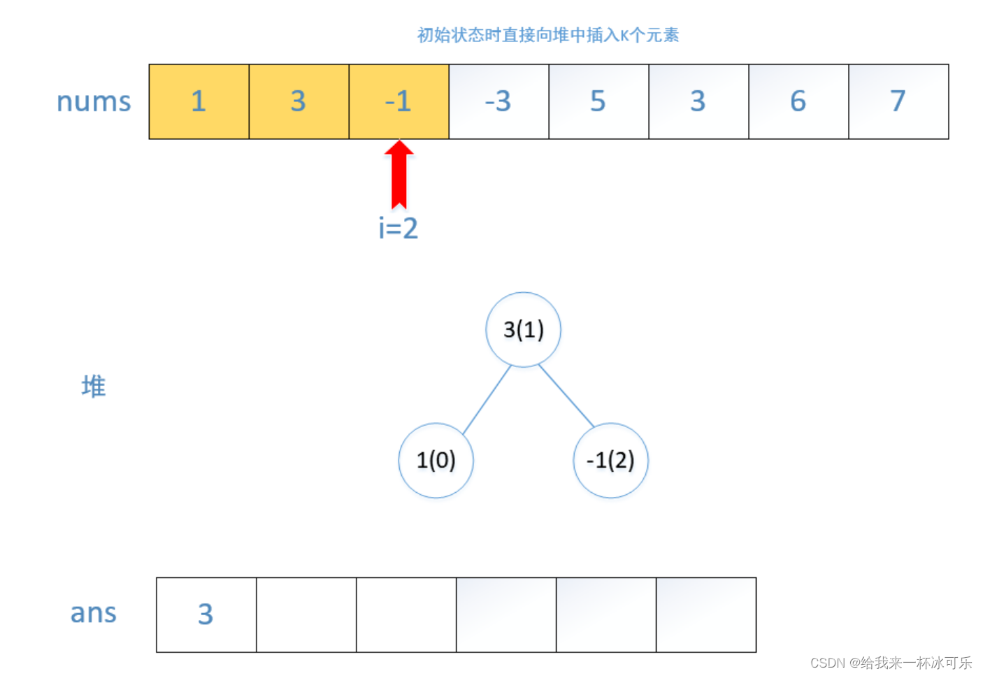 Leetcode239滑动窗口最大值本关任务输入一个整数数组 Nums和一个大小 K K表示长度为k的滑动窗口从数组的 Csdn博客