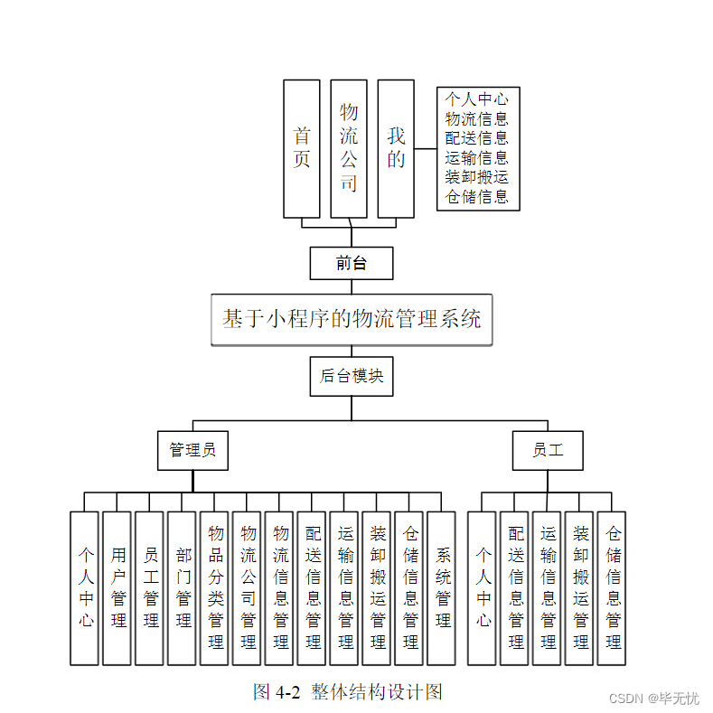 微信小程序 Java Springboot 16基于小程序的物流管理系统(完整源码数据库文件万字文档保姆级视频部署教程配套环境)java 物流系统数据库文档 Csdn博客
