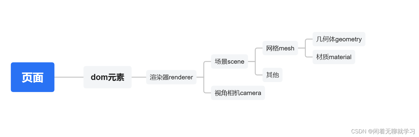 vue2如何导入three.js并创建一个3d模型场景_vue2 three.js-CSDN博客