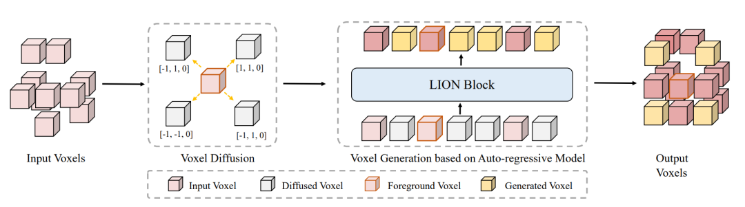 刷爆Waymo&nuScenes等四大榜单！LION：全新基于Linear RNN的3D检测框架横空出世！-CSDN博客