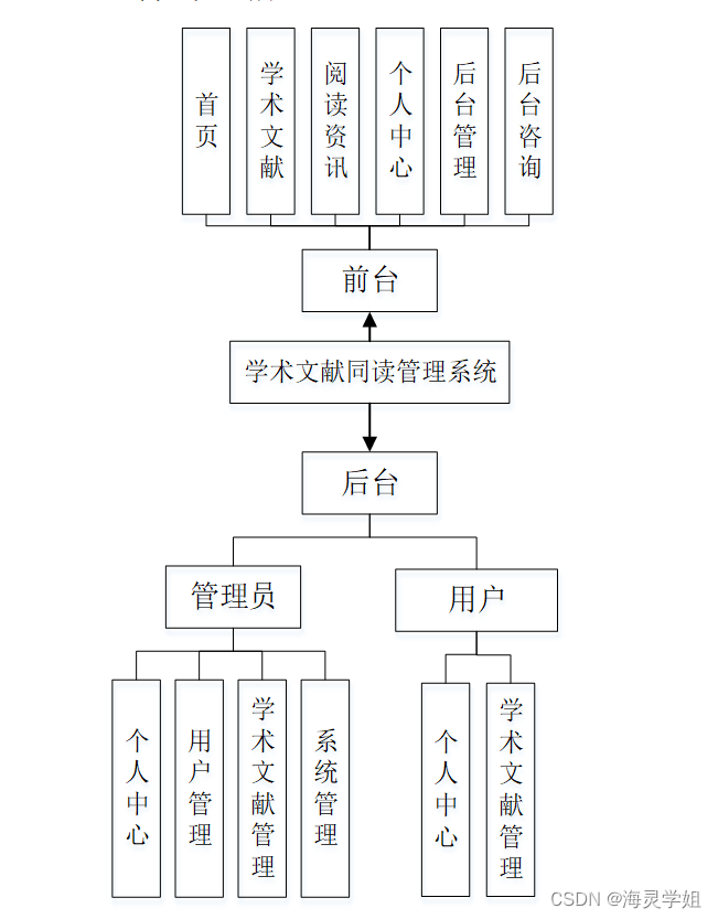 独有源码 Java Jsp学术文献同读管理系统hdhr1从不会做毕业设计到成功完成的过程与方法科技文献知识管理系统设计与实现 Csdn博客