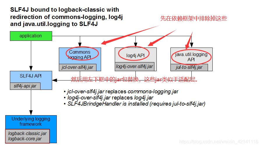 Springboot日志 日志门面与日志框架，slf4j使用，springboot日志关系，日志使用，java日志门面日志框架结合做日志管理 Csdn博客