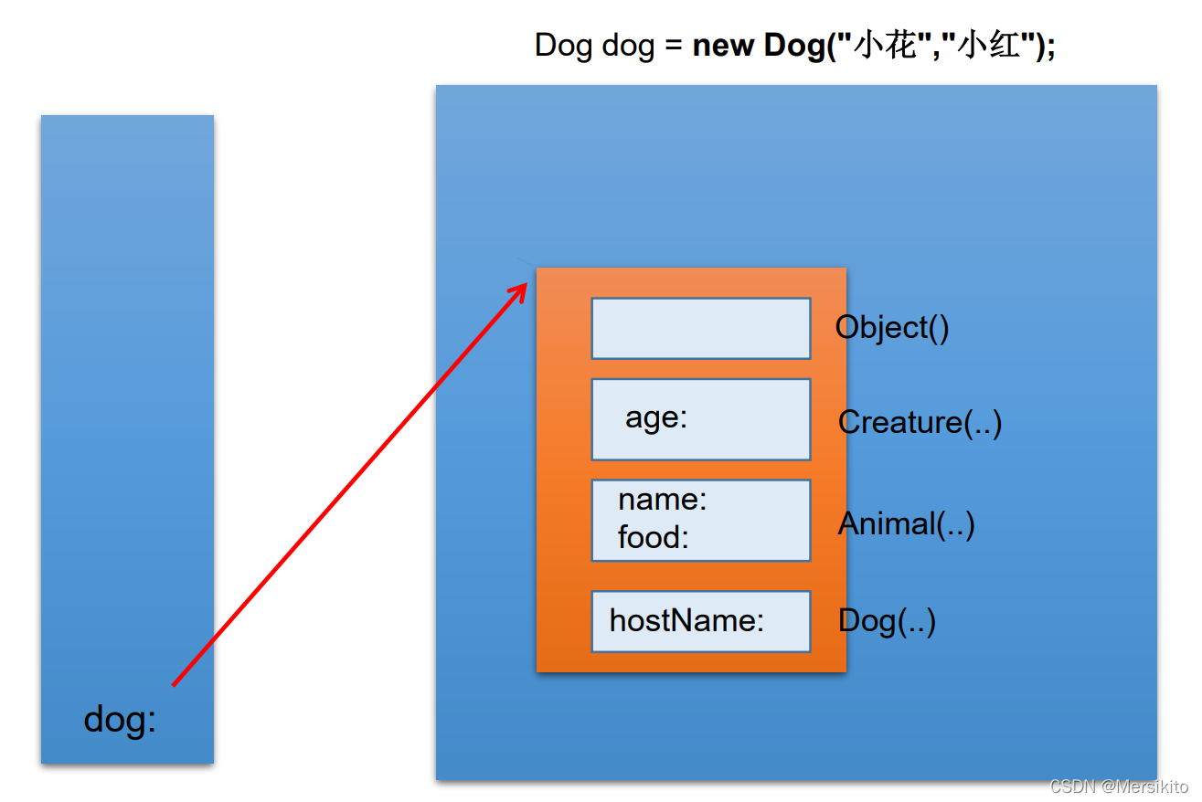 Java基础学习——第五章 面向对象编程(中)_cannot be accessed from outside package-CSDN博客