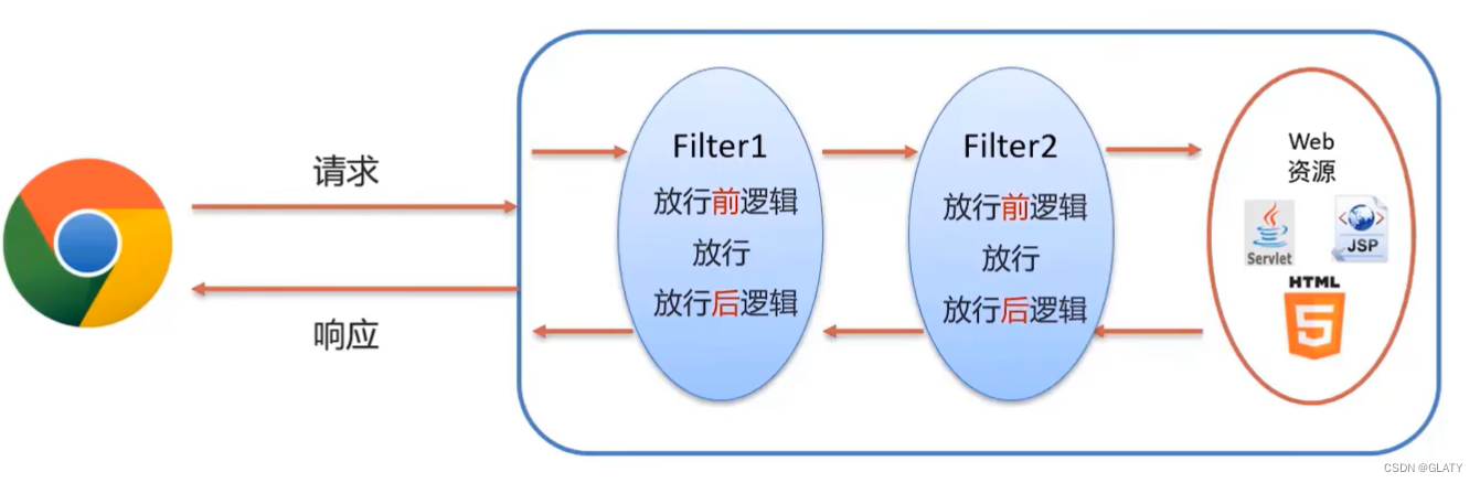 Filter、Listener、AJAX、Vue、Element_listener 官网-CSDN博客