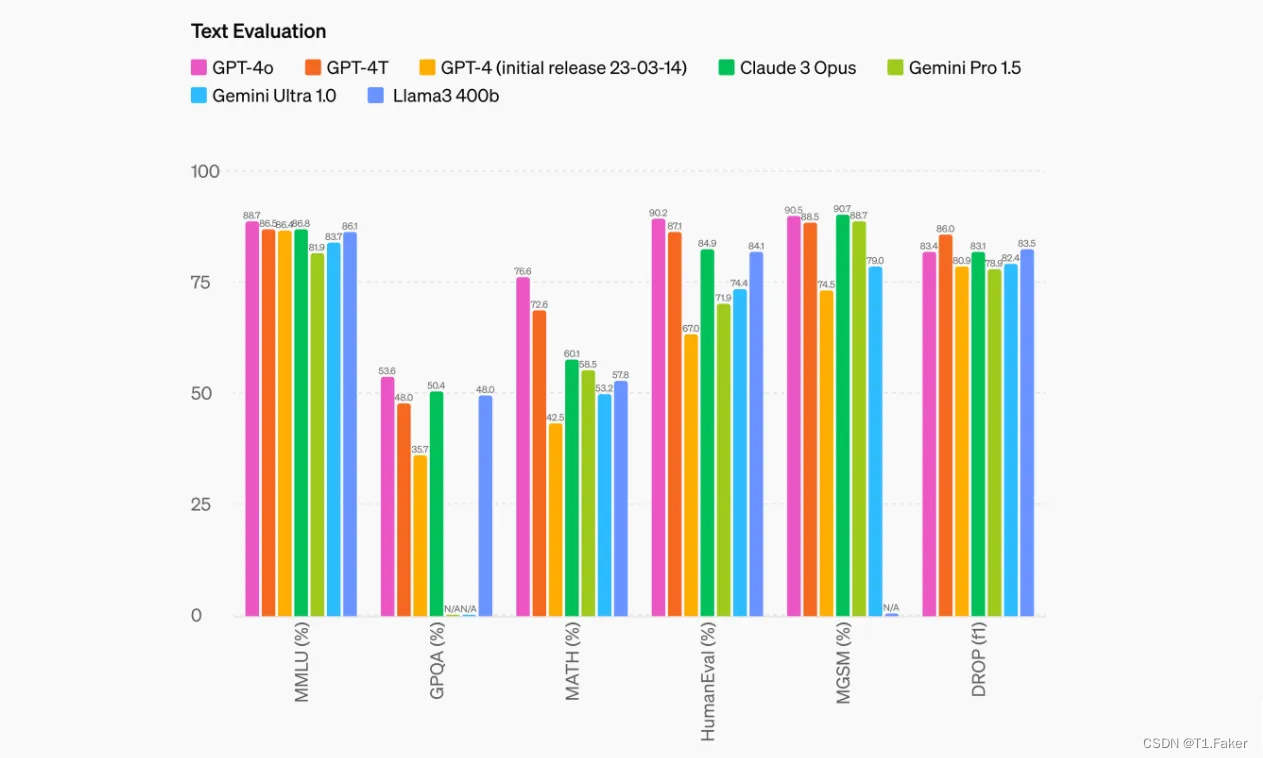 GPT-4o：全面深入了解 OpenAI 的 GPT-4o_openai gpt-4o-CSDN博客