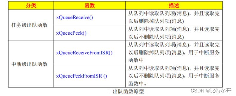 FreeRTOS 队列（二）_xqueueoverwrite-CSDN博客