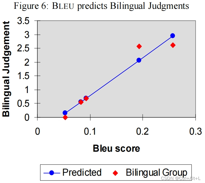 【论文笔记】BLEU: a Method for Automatic Evaluation of Machine Translation-CSDN博客