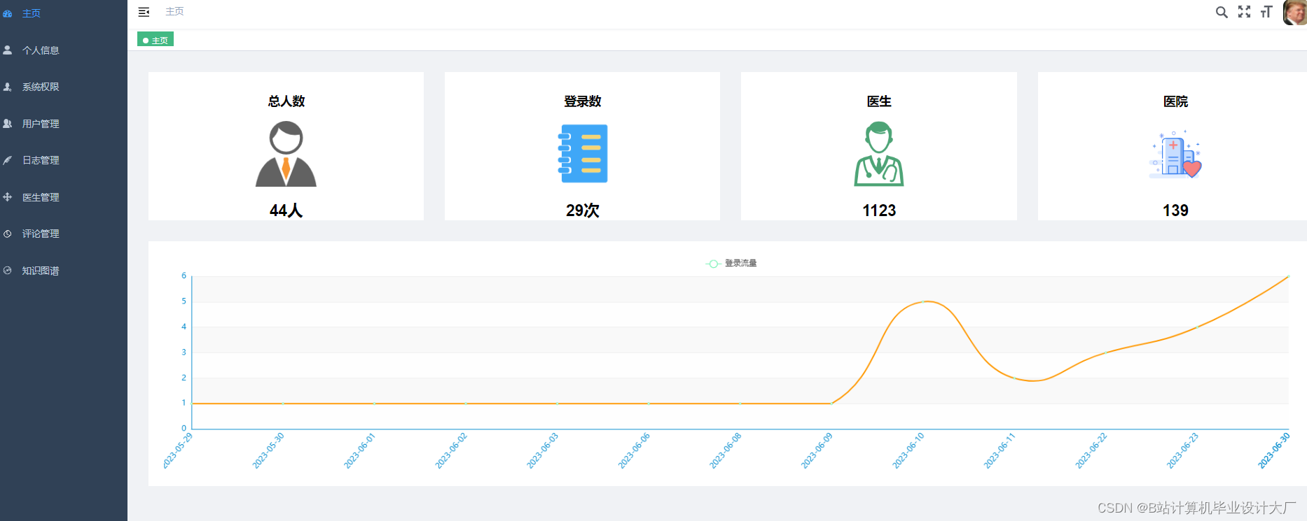 计算机毕业设计pythonspark知识图谱医生推荐系统 医生门诊预测系统 医生数据分析 医生可视化 医疗数据分析 医生爬虫 大数据毕业设计