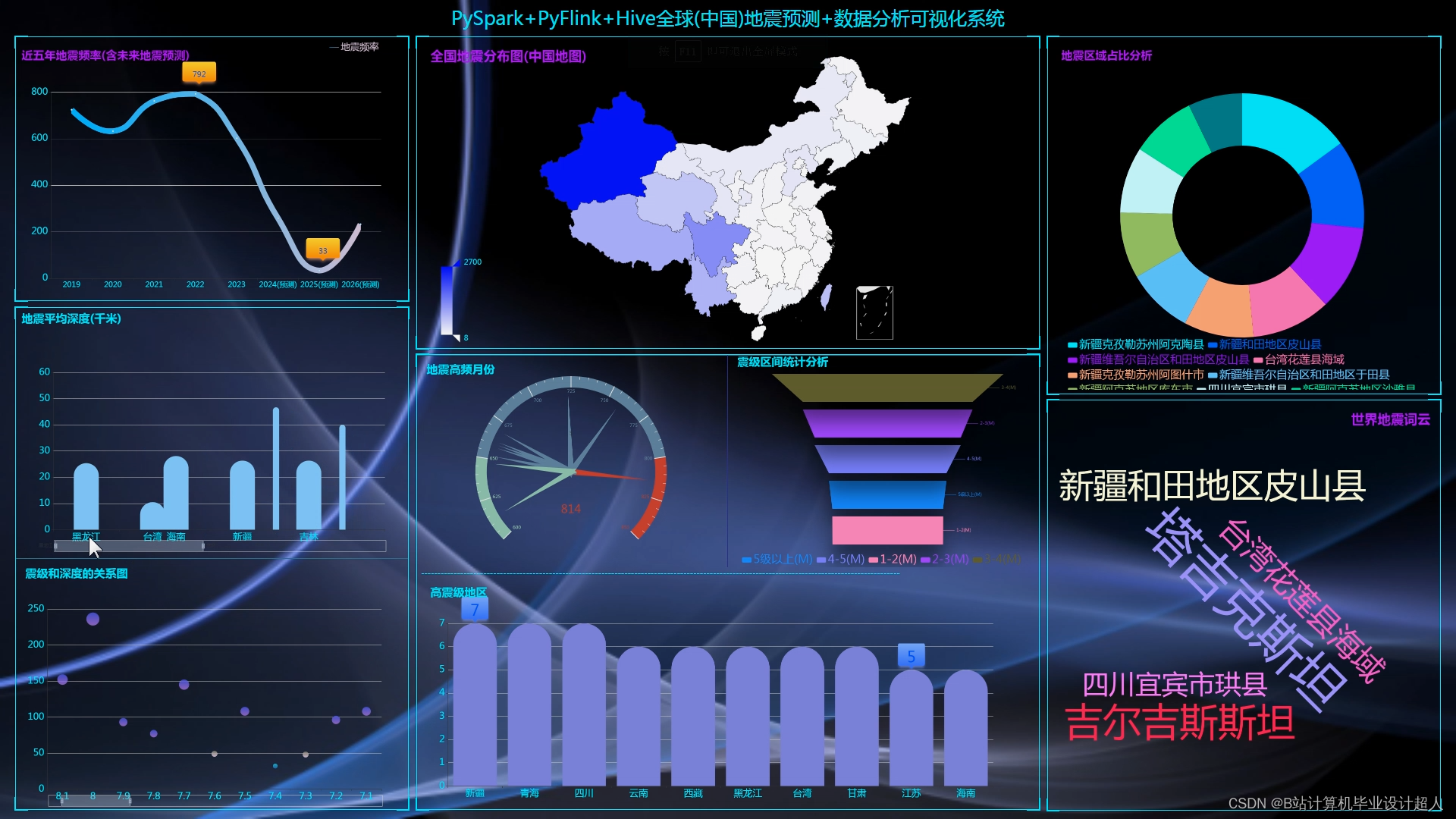 大数据毕业设计sparkhive地震预测系统 地震数据分析可视化 地震爬虫 大数据毕业设计 Flink Hadoop 深度学习 知识图谱 机器学习 深度学习 人工智能 计算机毕业设计大数据