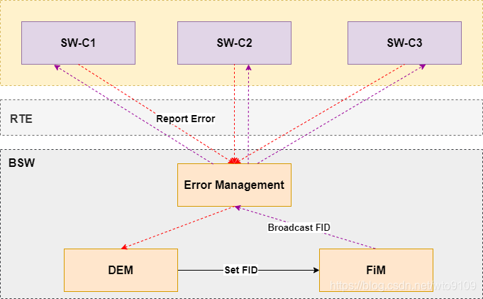 AutoSAR基础篇之FiM_autosar fim-CSDN博客