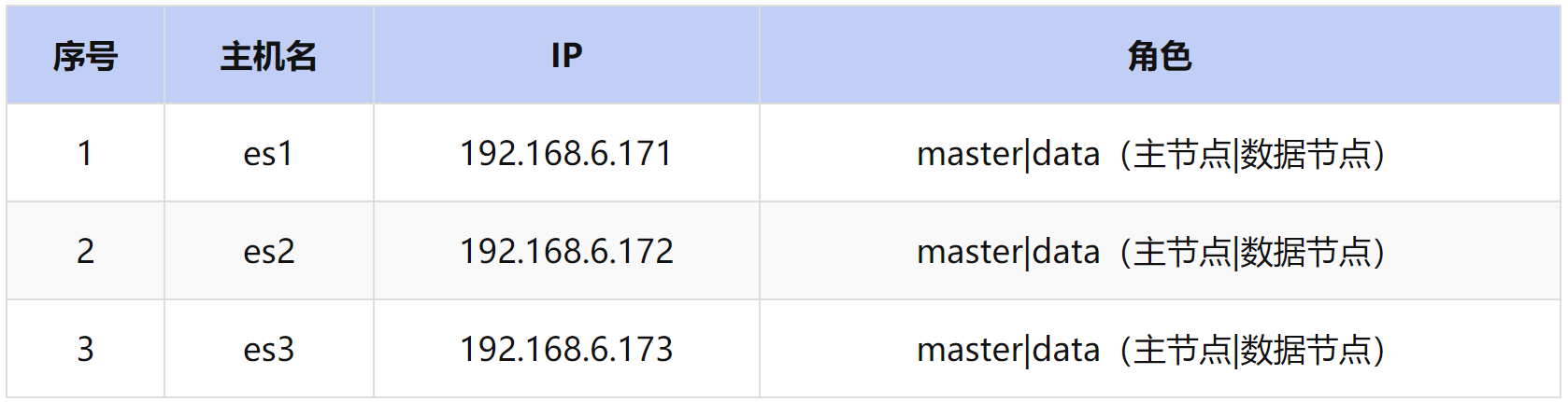 CentOS7下构建三节点Elasticsearch8集群_elasticsearch8集群搭建-CSDN博客