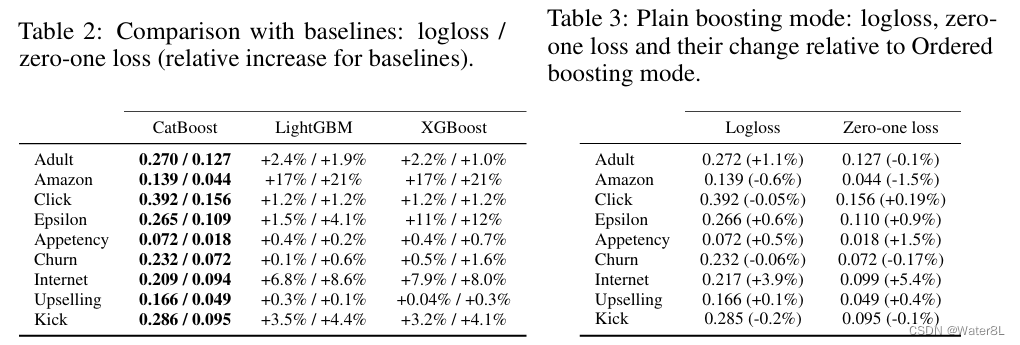 论文研读系列——“CatBoost unbiased boosting with categorical features”_catboost: unbiased boosting with ...