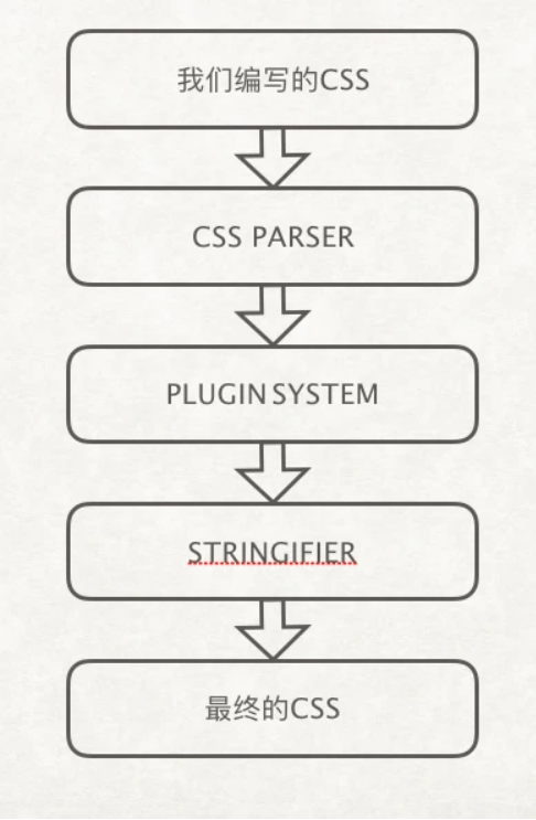 【css-vue】postcss，less，sass_postcss和sass-CSDN博客