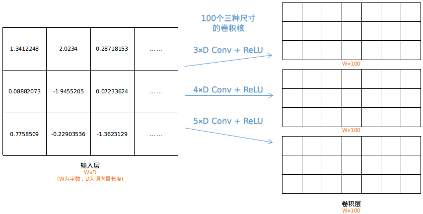 使用TextCNN+Word2Vec实现简历文本分类（一）_word2vec textcnn-CSDN博客