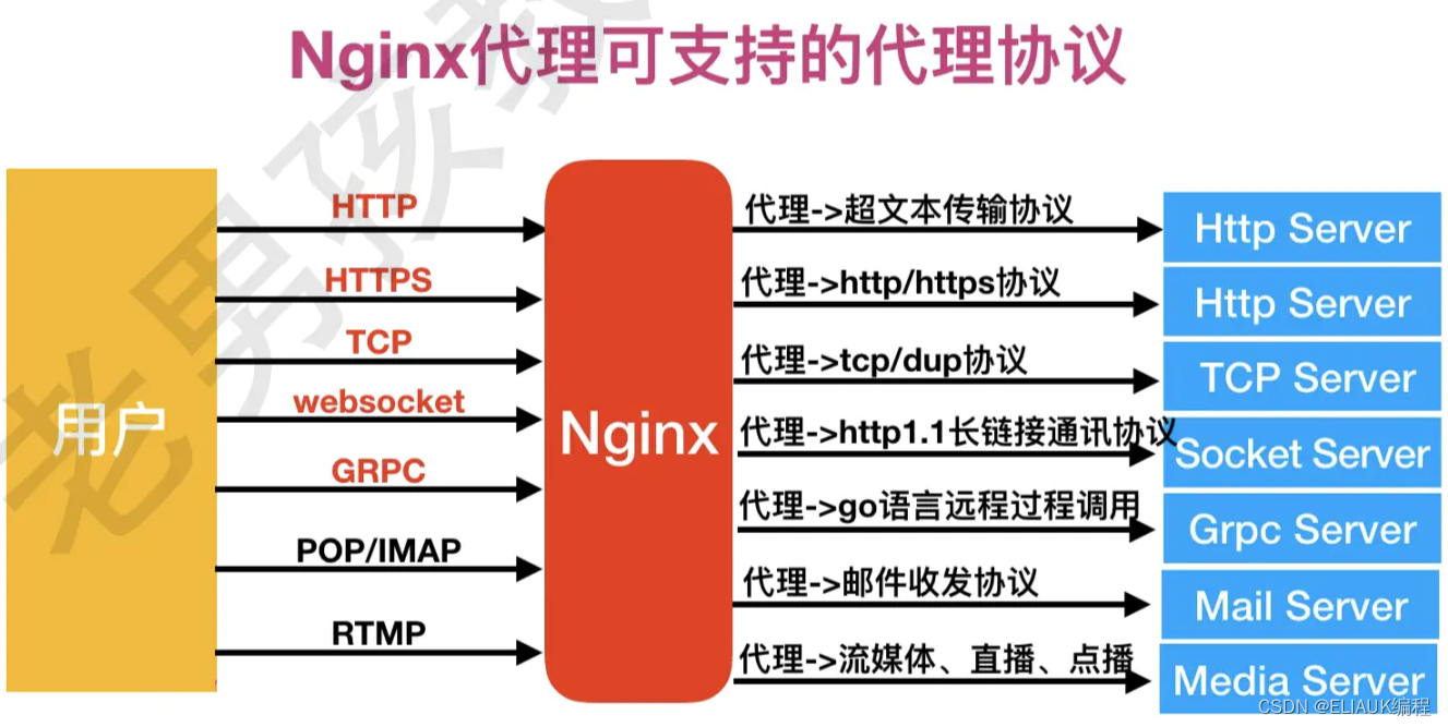 Nginx反向代理负载均衡_nginx代理include-CSDN博客