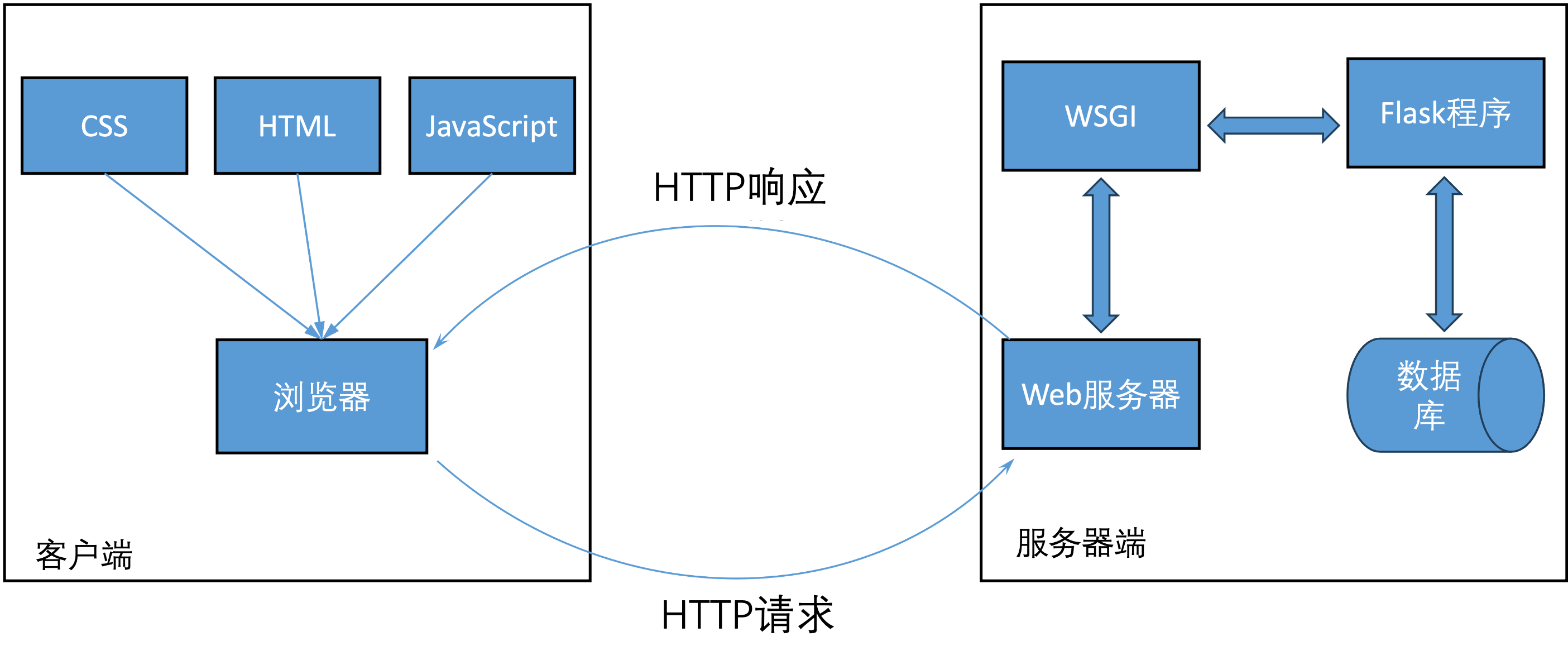 Python Flask框架基础（二）Flask与HTTP_flask 通信协议-CSDN博客