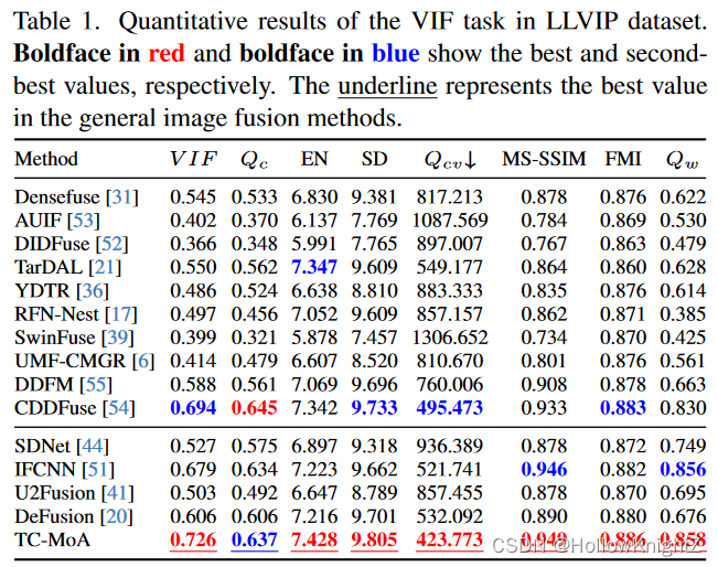 论文阅读笔记：Task-Customized Mixture of Adapters for General Image Fusion-CSDN博客