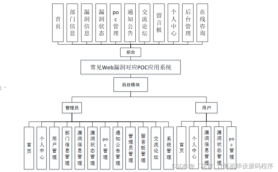 【附源码】java计算机毕业设计常见web漏洞对应pc应用系统（程序lw部署）cvelw Csdn博客