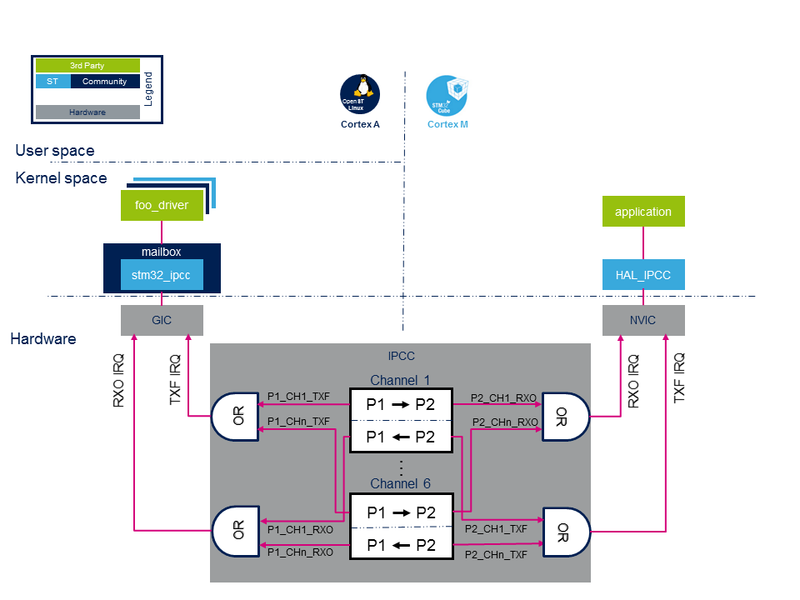 多核异构核间通信-mailbox/RPMsg 介绍及实验-CSDN博客