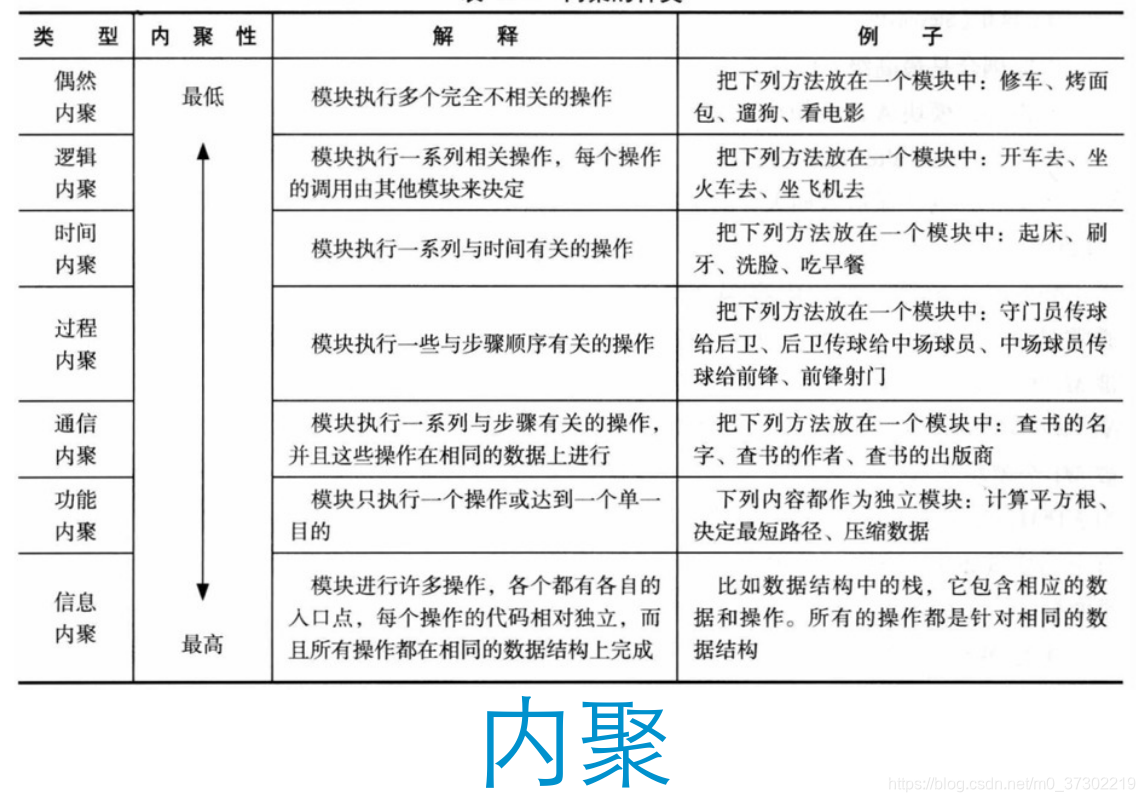 《软件工程与计算（卷二）》-Chapter13-2-详细设计中的模块化与信息隐藏-内聚与耦合_软件工程详细设计中的模块隐藏习题-CSDN博客