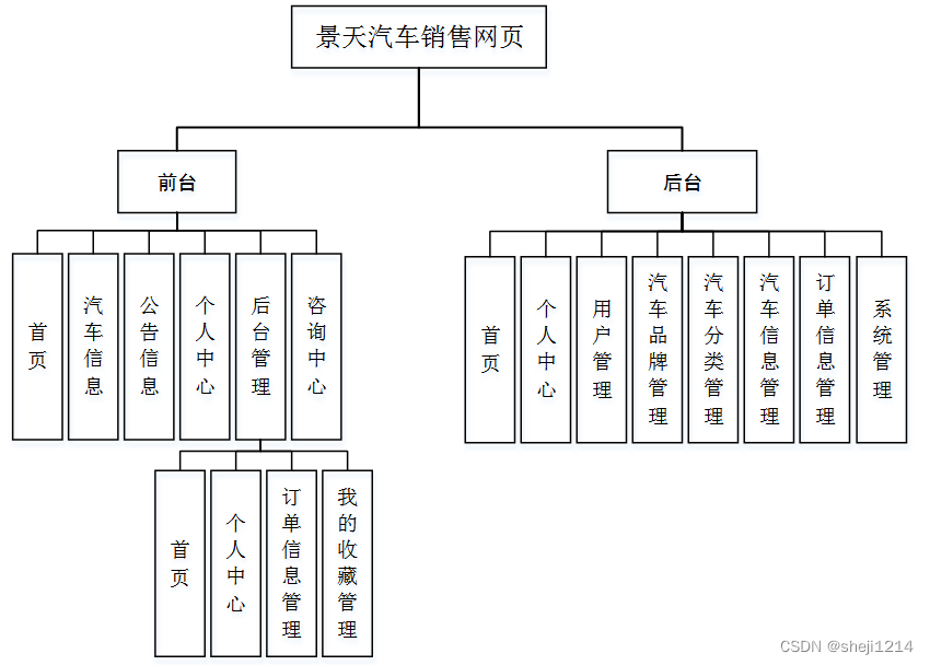 Python Django毕业设计景天汽车销售网页(程序lw)python Django汽车信息网站 Csdn博客