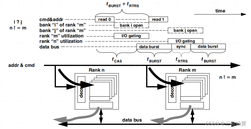 Memory SystemsCache, DRAM, Disk翻译学习DRAM部分(十一)_memory system: cache, dram, disk-CSDN博客