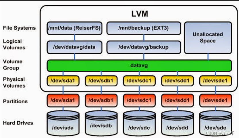 Linux LVM与磁盘配额_主机lvm-CSDN博客